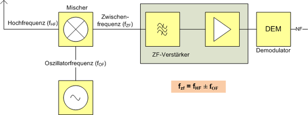 Superhet – RadioWiki